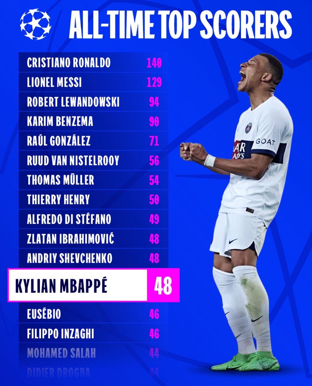 UCL: Kylian Mbappé climbs up into the top ten all-time scorers chart ...