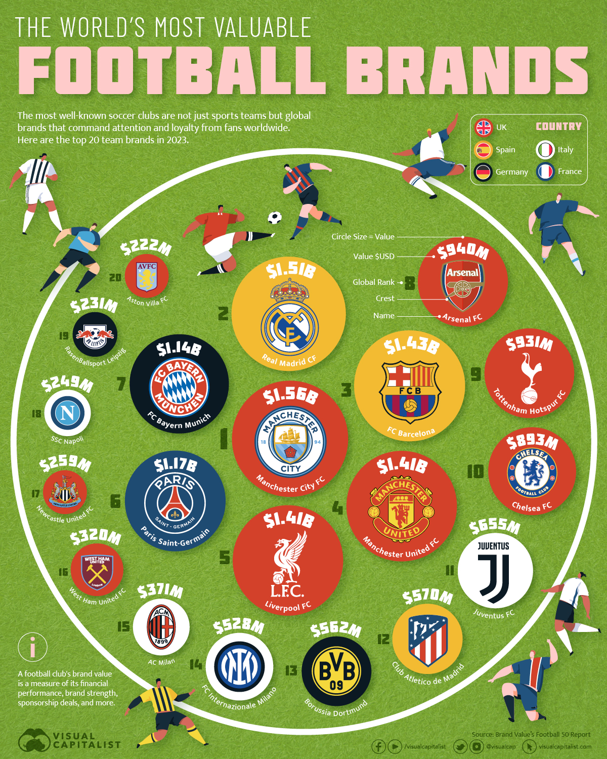 Revealed: The world's most valuable squad is worth £1.4bn as six ...