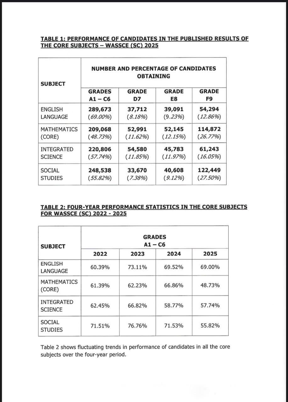 WAEC releases 2025 provisional WASSCE results - Radio Univers 105.7fm